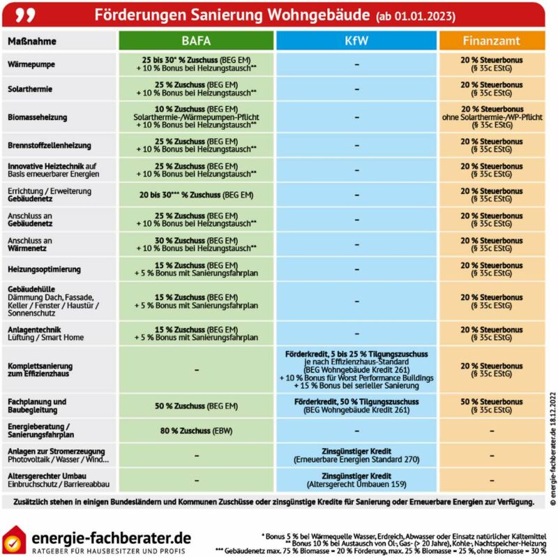 Die neue Förderung 2023 für energieeffiziente Sanierung und Neubau – die wesentlichen Fakten ...